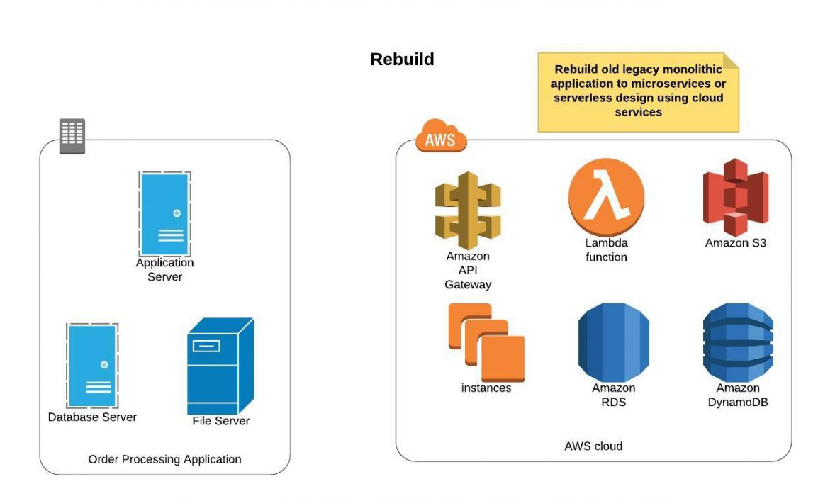 The Five Strategies for Migrating Applications to the Cloud | DataNext ... The Five Strategies for Migrating Applications to the Cloud | DataNext ...